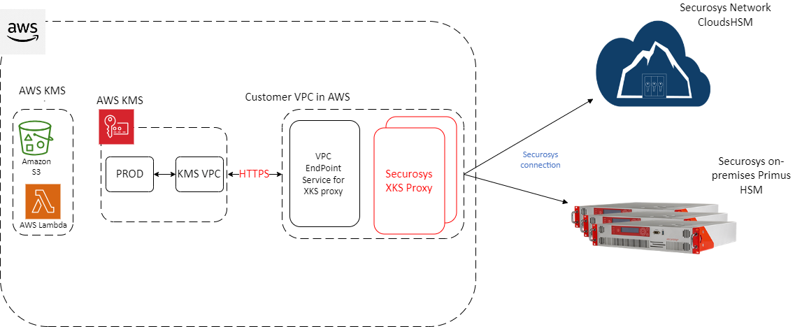 Installing HSM XKS Proxy for AWS KMS | Securosys Docs